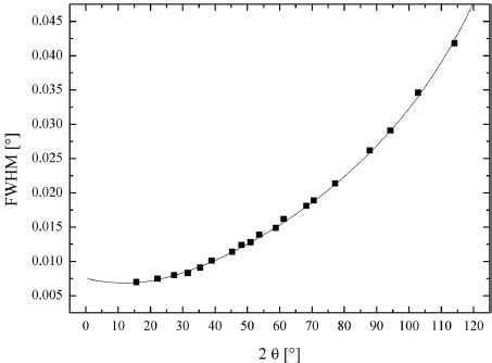 Full Width At Half Maximum Of LaB A At Room Temperature And Download Scientific