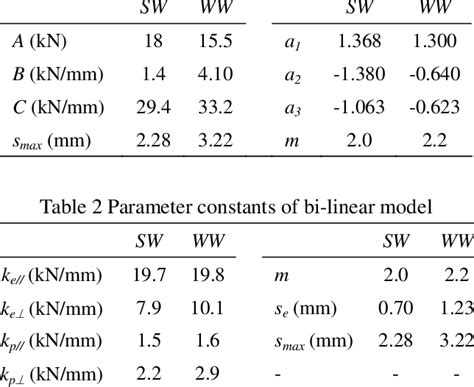 Parameter Constants Of Exponential Model Download Table