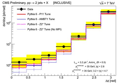 Cross Section In Bins Of The Difference In Azimuthal Angle Between The