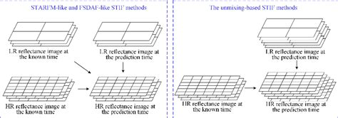 Figure 1 From Unmixing Based Spatiotemporal Image Fusion Based On The
