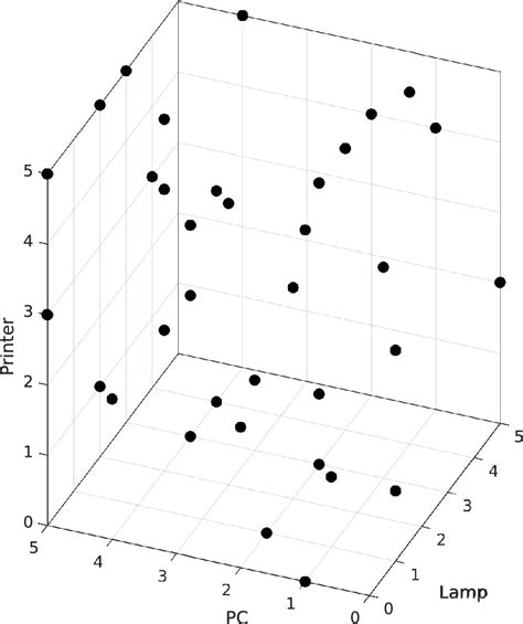Example Of Feature Representation Of Plants In A 3 Dimensional Vector Download Scientific