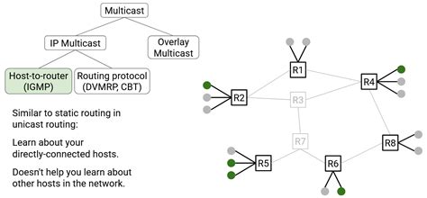 ip multicast cs 168 textbook