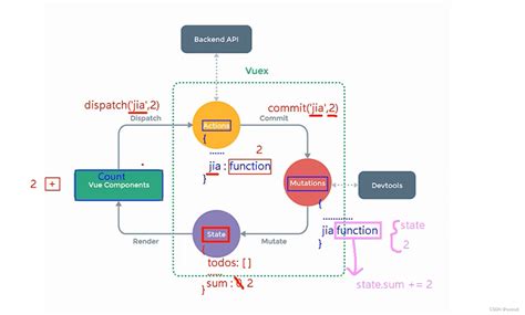 Vuex 集中式数据管理vue插件vue 数据库管理 Csdn博客 Vuex 集中式数据管理vue插件vue 数据库管理 Csdn博客