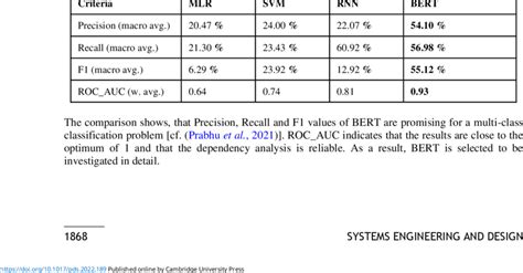 Comparison Of Results For Detecting Requirement Dependencies Random