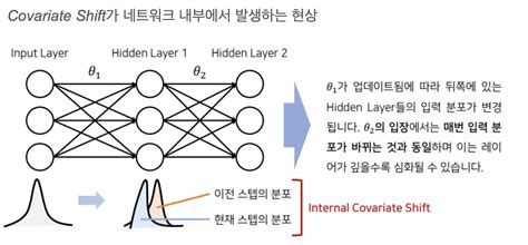 논문분석 Batch Normalization Accelerating Deep Network Training by