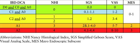 Conversions Of Ibd Dca Score For Correlation Analyses Versus Nhi Sgs