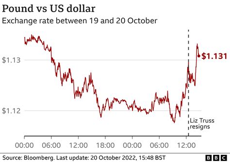 Pound Rises As Liz Truss Announces Resignation