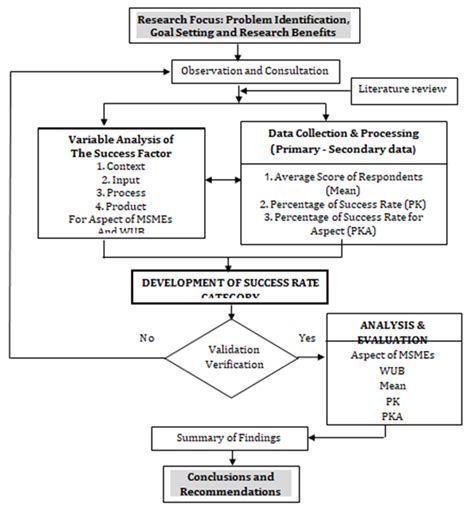 Analytical Framework Uses The Context Input Process And Product Download Scientific Diagram