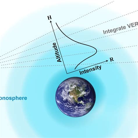Geometry Of The Abel Inversion For Transforming Emission Intensity Download Scientific Diagram