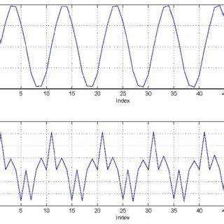 Input Output Spectrums Of Channel Adc With Ps Timing Skew