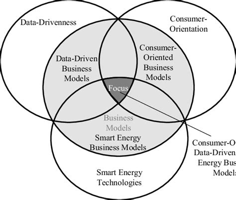 consumer oriented data driven smart energy business models download