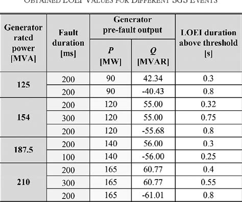 Table Ii From A Novel Approach To Detect The Synchronous Generator Loss Of Excitation Semantic