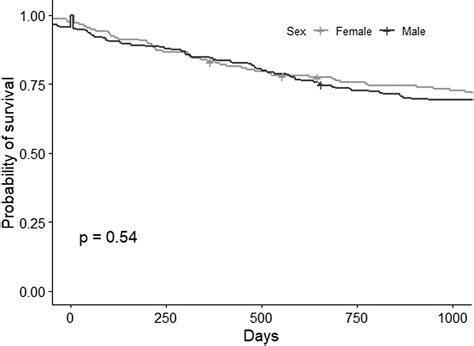 Sex Differences In Soft Tissue Sarcoma Incidence Clinicopathological
