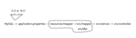 Spring Boot Mybatis
