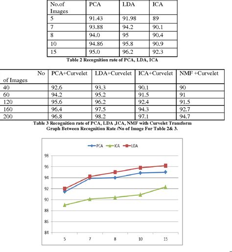 Table 2 From Analysis Of Recognition Accuracy Using Curvelet Tranform
