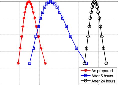 DLS Measurements To Assess Nanoparticle Size Distribution As A Function Download Scientific