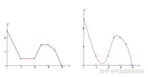 Matlab做三次拉格朗日插值多项式科学计算第三讲（hermite插值、龙格现象、分段插值、样条插值） Csdn博客