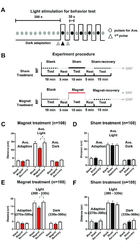 smf induced immediate and reversible inhibition of tadpole swimming