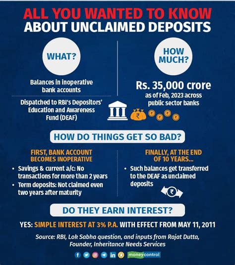 RBIs UDGAM Portal For Finding Unclaimed Bank Deposits Goes Live