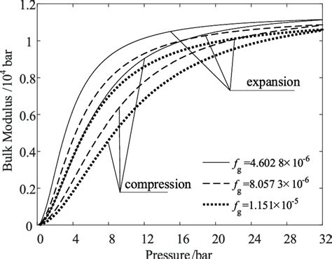 Effective Bulk Modulus Of Hydraulic Oil At Timothy Banks Blog