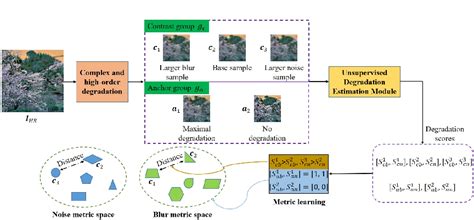 Figure 1 From Metric Learning Based Interactive Modulation For Real World Super Resolution