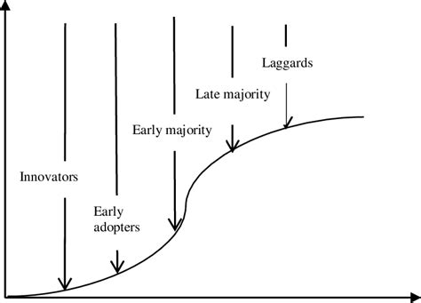 Adapted Rogers Innovation Diffusion S Curve Download Scientific Diagram