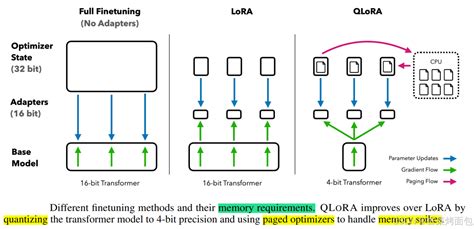 lora、adalora与qlora技术原理 csdn博客