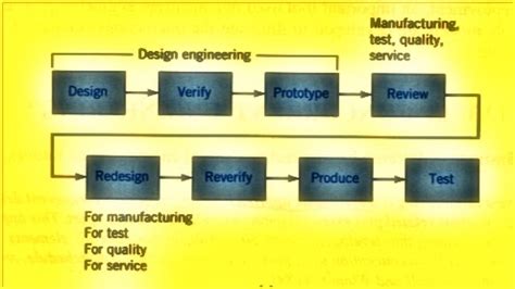 Concurrent Engineering Examples Planninglasopa