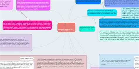 Insecurity In I Know Why The Caged Bird Sings Mindmeister Mind Map