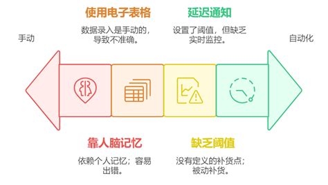 什么是库存预警系统，如何搭建自动化库存预警系统库存风险预警如何控制 Csdn博客