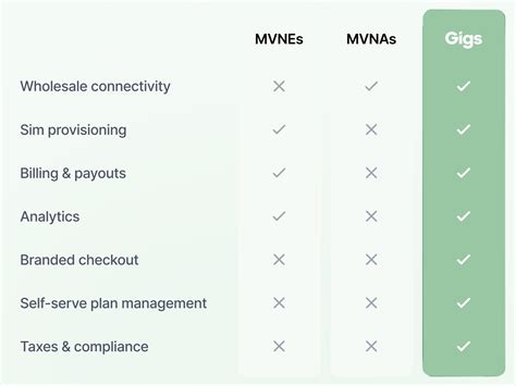 Mno Mvna Mvne And Mvno Whats The Difference