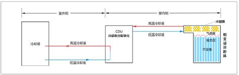 绿色数据中心核心 液冷”技术的研究与分析凤凰网