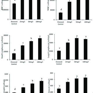Histogram Showing The Mean Values Standard Error Of Mean In Vertical Download Scientific