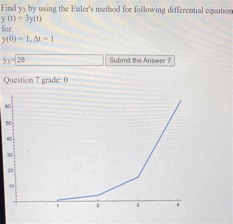 Solved Find Y3 By Using The Euler S Method For Following Chegg Com