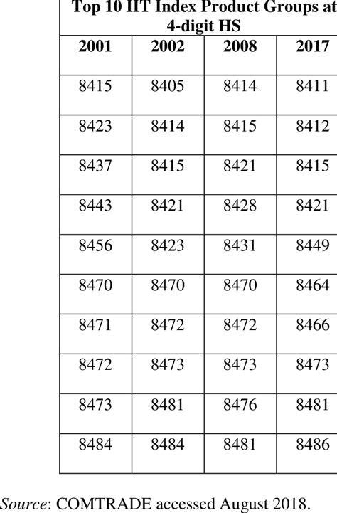 1 Top Product Groups With Highest Iit Index Per Milestone Year