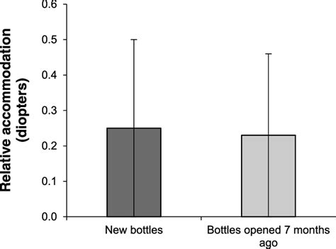 Relative Accommodation After 40 Minutes Cycloplegic Effect Residual Download Scientific