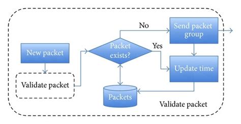 Leader Flow When A Packet Is Received Download Scientific Diagram