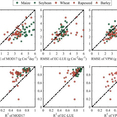 Comparison Of The Accuracy Of Daily GPP Simulations Against Tower Download Scientific Diagram