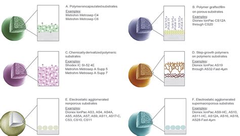 Column Properties That Make An Impact On Ion Chromatography