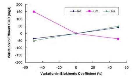 Sensitivity Analysis Of Biokinetic Coefficients At Mlss Of 5000 Mgl Download Scientific Diagram