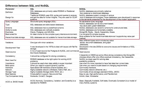 Difference Between Sql And Nosql