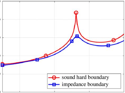Total Sound Pressure Level In The Scale Of DB Versus Frequency From Download Scientific