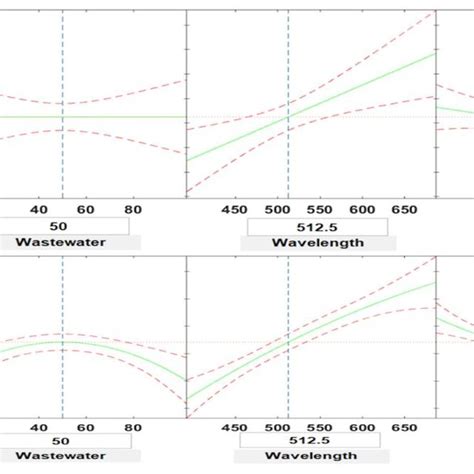 The Input Models Related With Full Quadratic And Interaction Models On