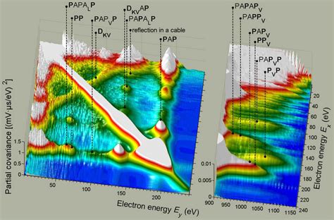 Scientists Use Partial Covariance Mapping To Probe Electron Dynamics