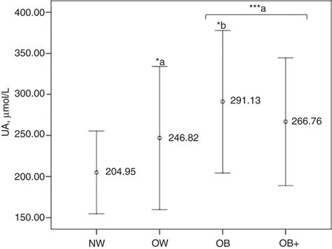 Serum Concentration Of Uric Acid In Adolescents With Normal Weight