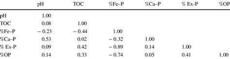 Pearson Correlation Matrix For Different P Species Ph And Toc In Download Scientific Diagram