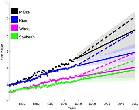 Global Projections Observed Area Weighted Global Yield 1961 2008 Shown Download Scientific