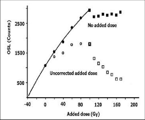 Egmyk Corrected Additive Dose Growth Of A Single Aliquot By Blue Led Download Scientific