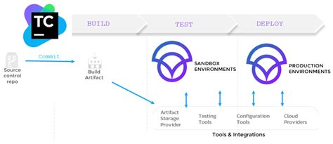 streamline your ci cd pipeline with teamcity and cloudshell colony s