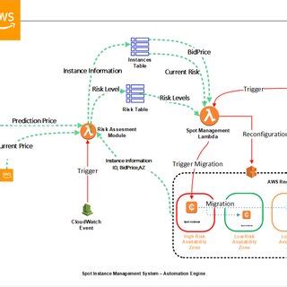 The Risk Automation Module Download Scientific Diagram